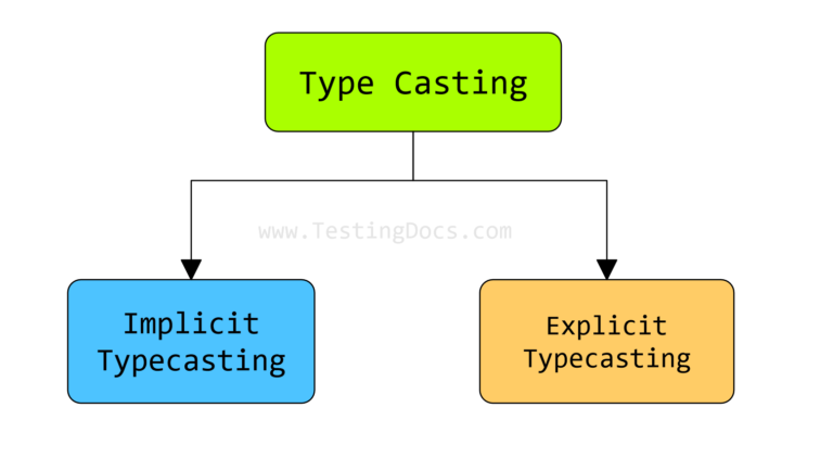 C Typecasting | TestingDocs.com