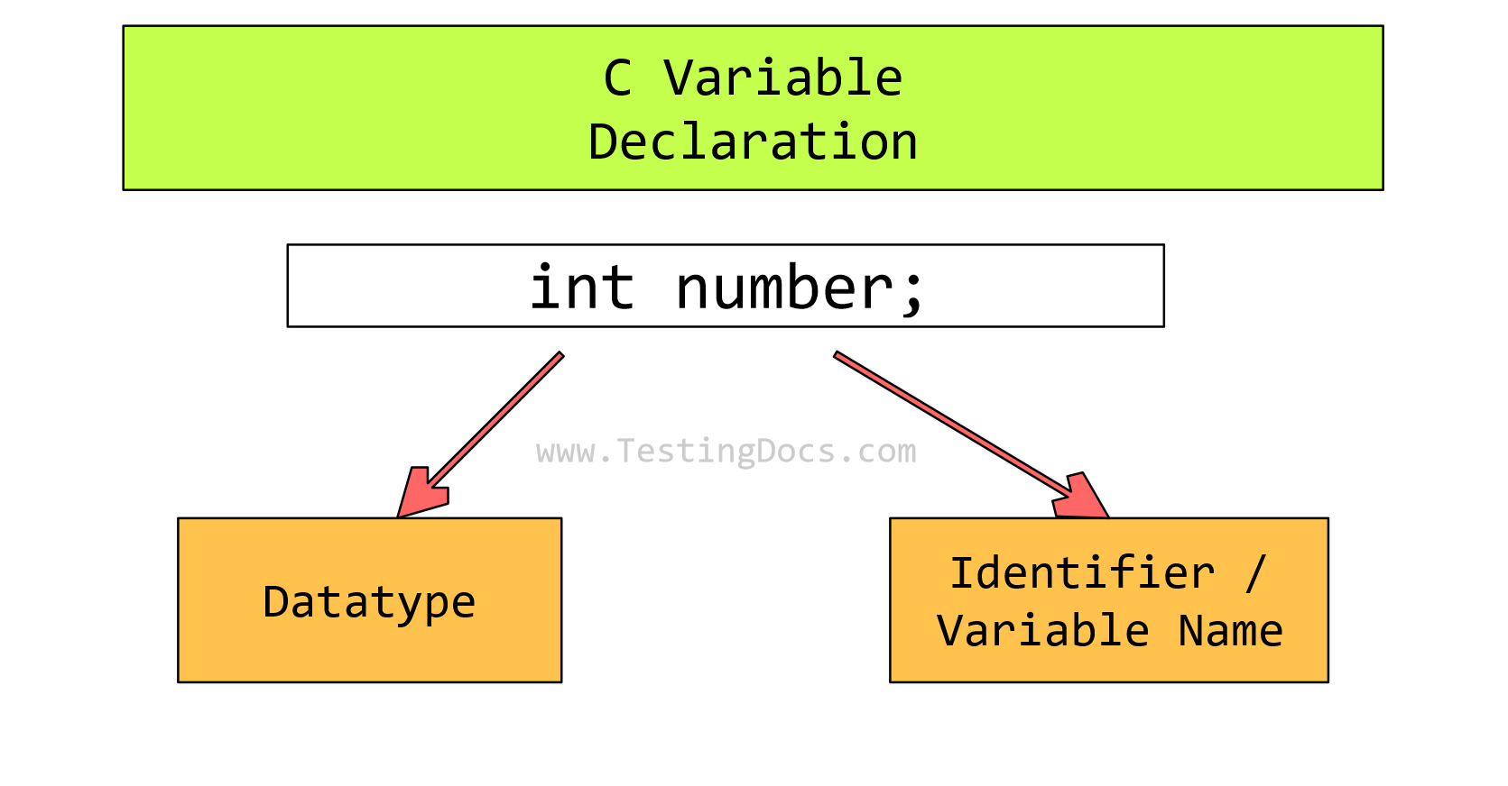 C Variables TestingDocs