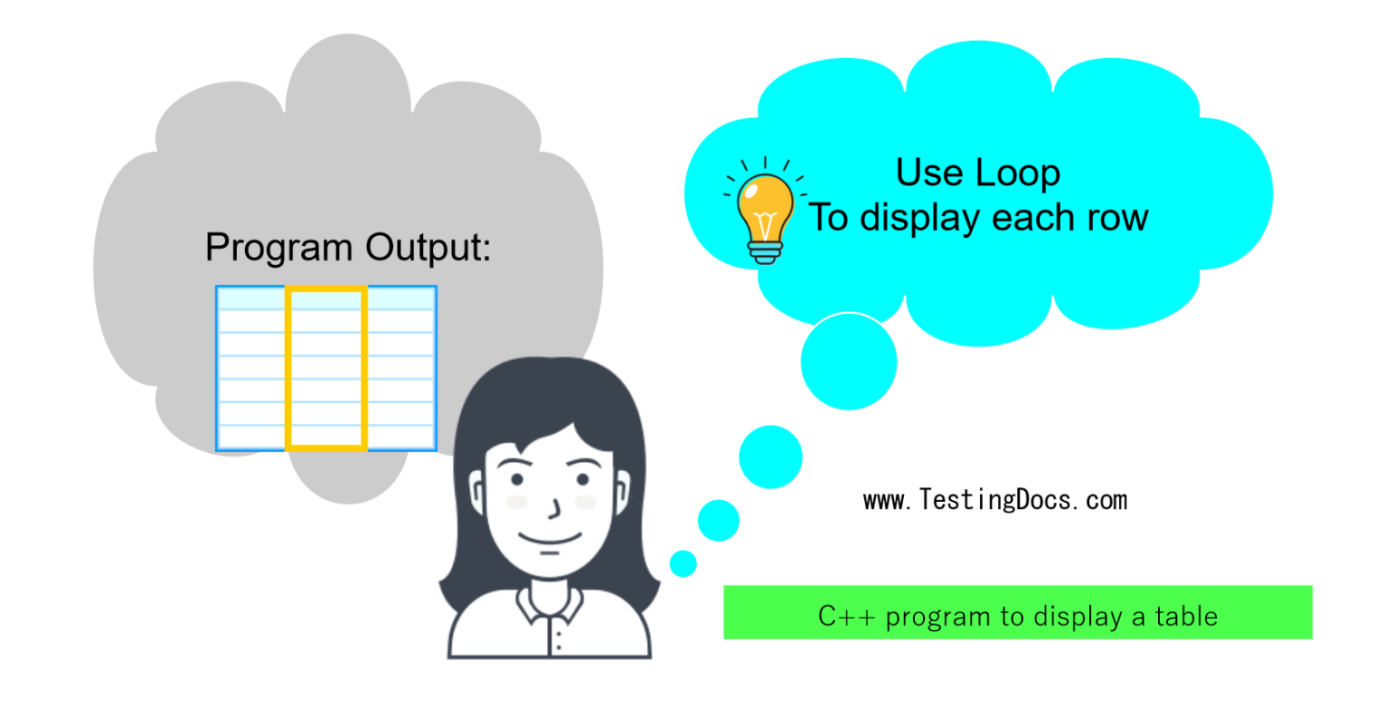 Display a table of values in C++ program - TestingDocs