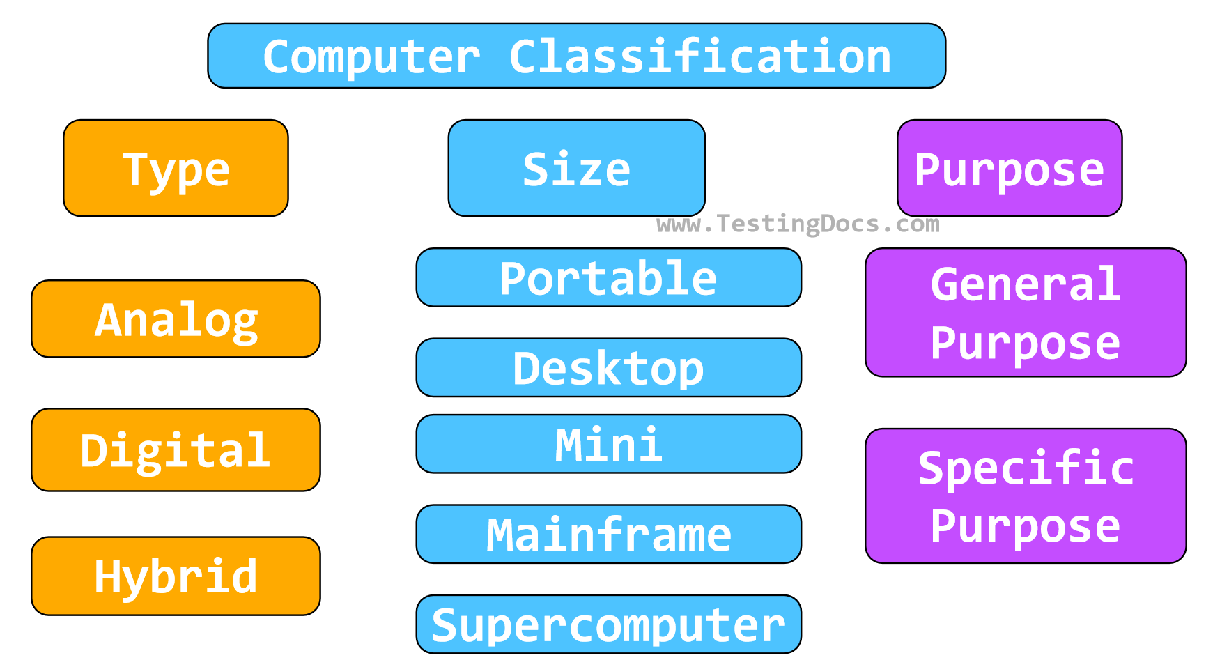 Classification Of Computers TestingDocs