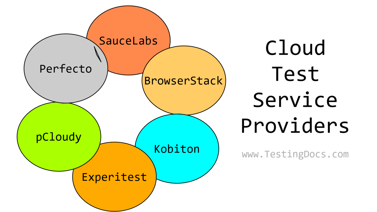Cloud Testing Service Providers [ 2024 ] - TestingDocs