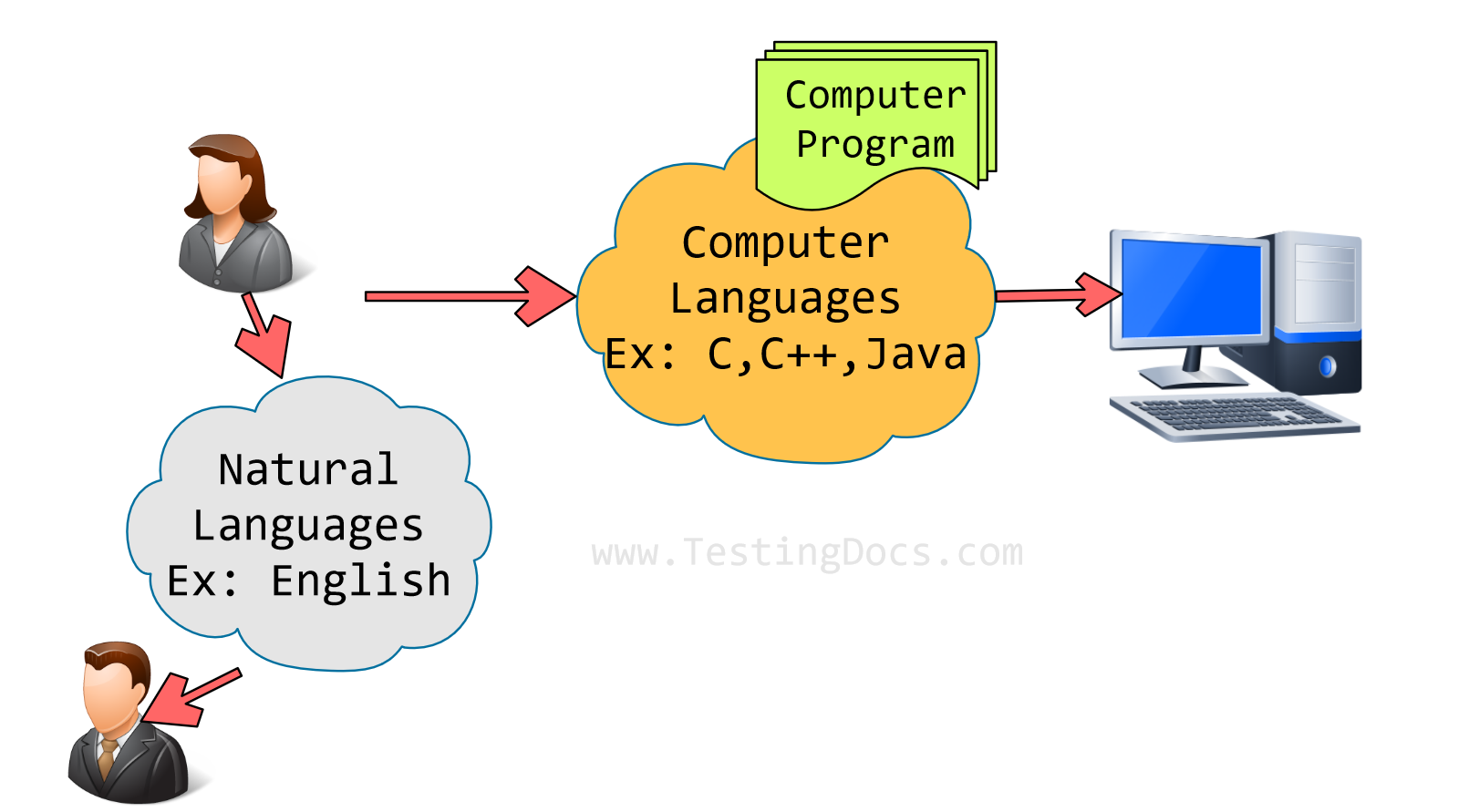 Computer Programming Languages TestingDocs