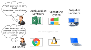 Introduction to Computer System - TestingDocs.com