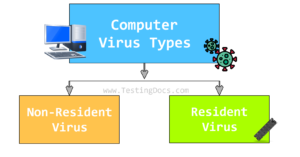 Computer Virus Types - TestingDocs.com