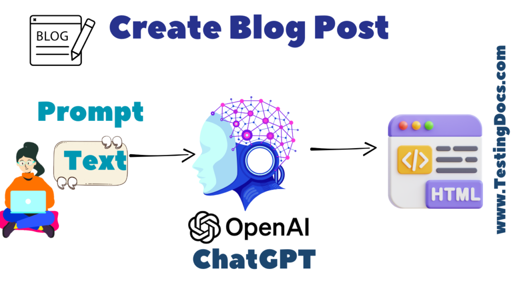 Create Blog Posts using ChatGPT - TestingDocs