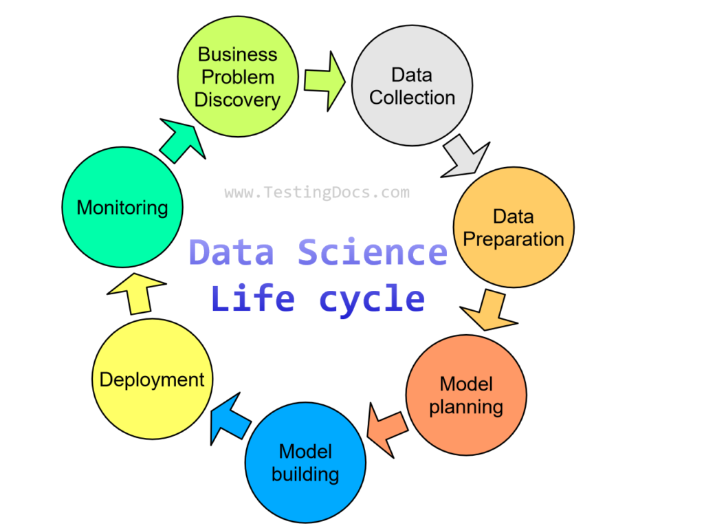 Data Science Life cycle - TestingDocs.com