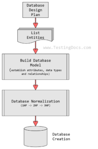 Database Design Plan - TestingDocs
