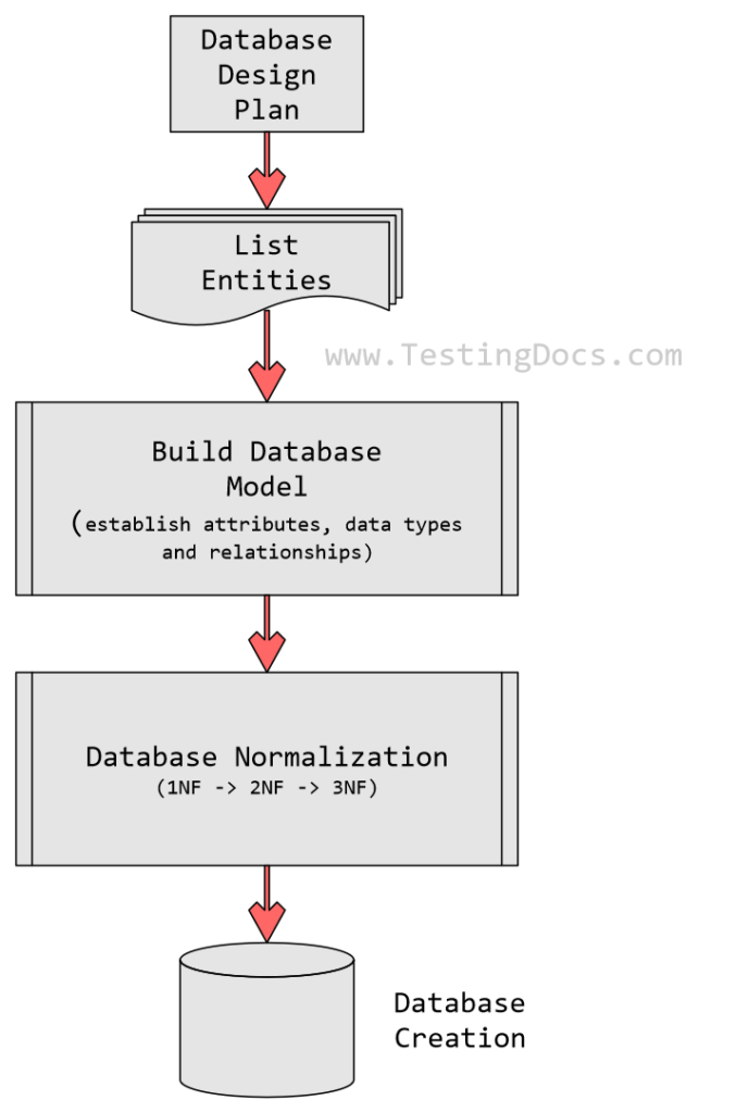 Database Design Plan - TestingDocs