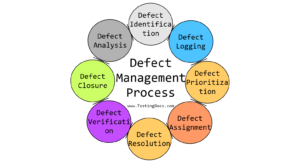 Defect Management Process - TestingDocs