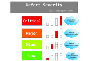 Defect Severity - TestingDocs.com