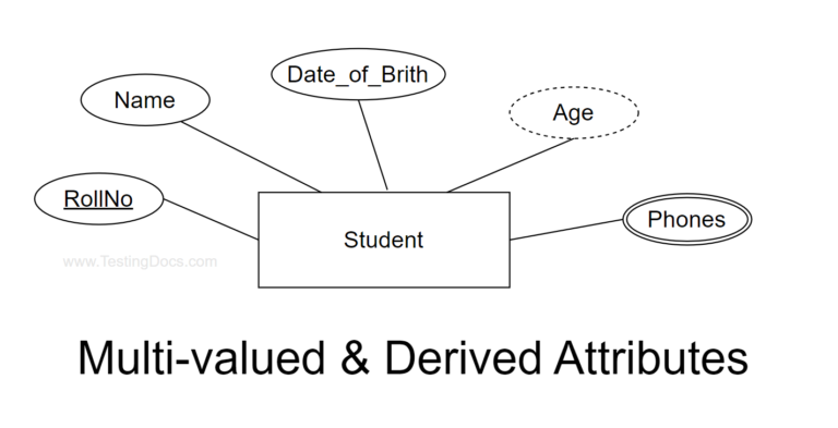 Types of Attributes in DBMS - TestingDocs.com