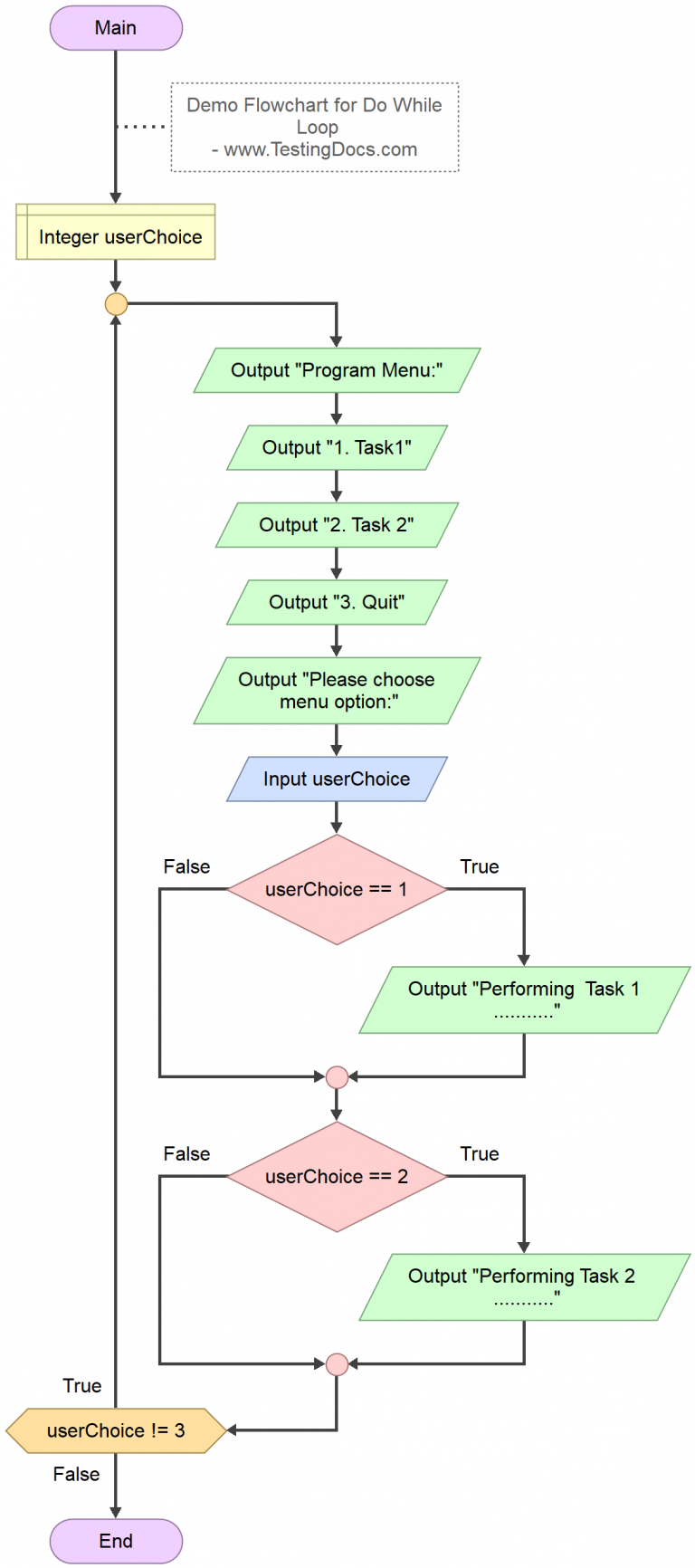 Flowgorithm Array Example Flowchart Testingdocs Com Riset