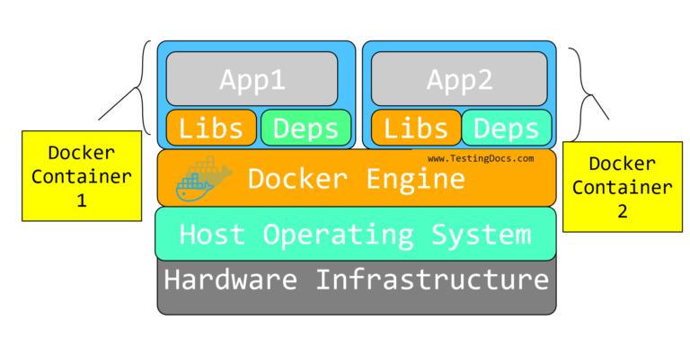 Docker Containers vs Virtual Machines - TestingDocs