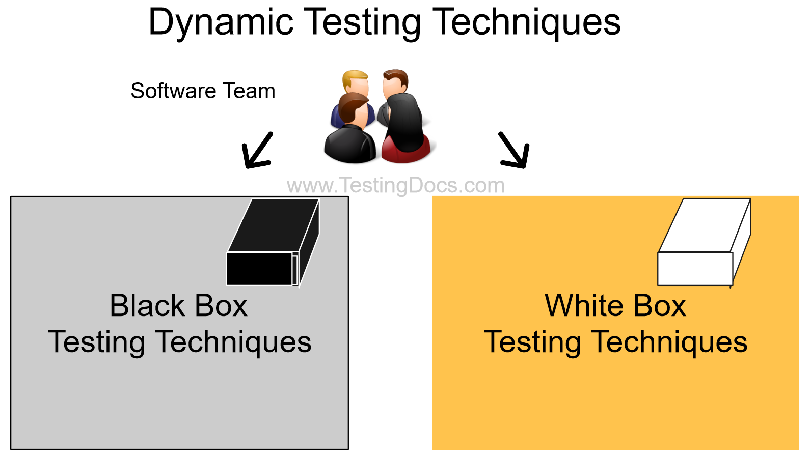 Dynamic Testing Techniques TestingDocs
