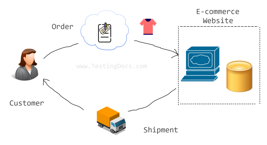 ER Diagram Cardinality Symbols - TestingDocs