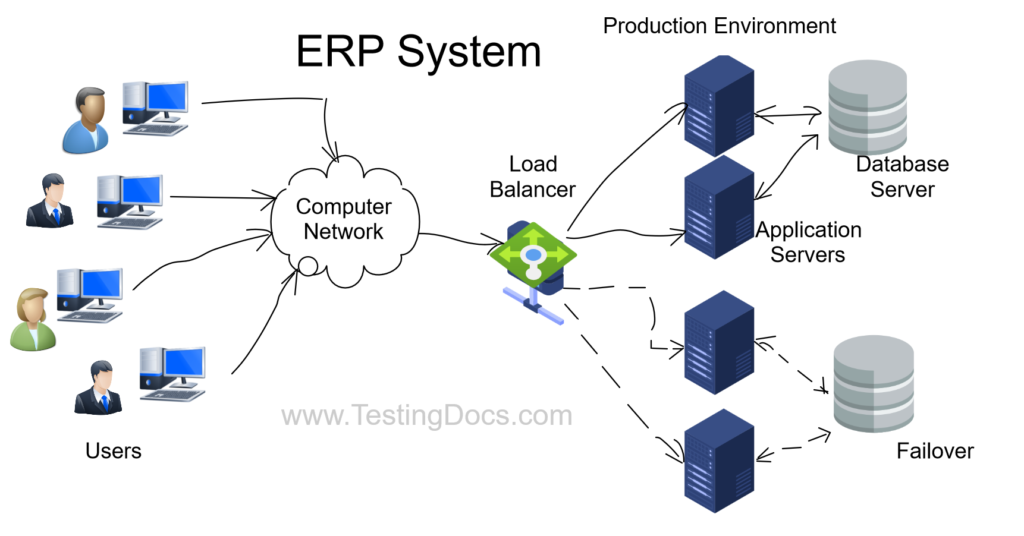 ERP Environments - TestingDocs