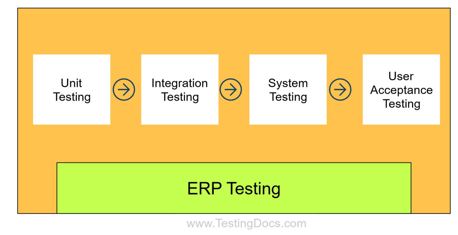 Types of ERP Testing - TestingDocs