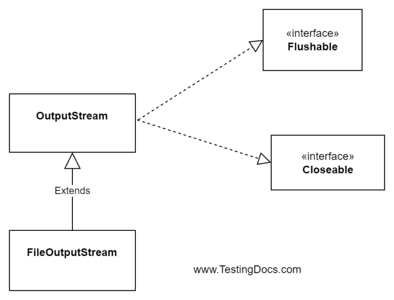 Java Fileoutputstream Class Testingdocs
