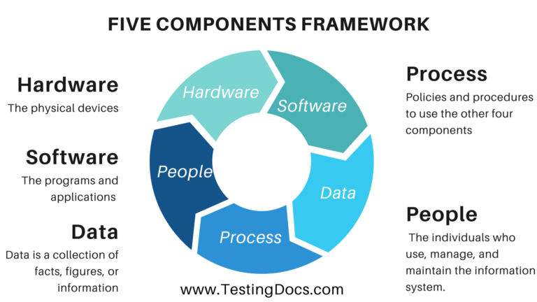 Five Components Framework Testingdocs