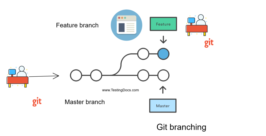 Create a Git Branch - TestingDocs.com