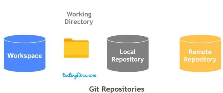 Git Archives | TestingDocs