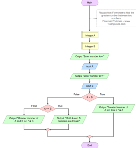 Flowchart Tutorials | TestingDocs.com