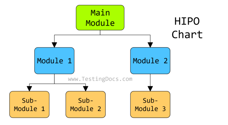HIPO Chart in Software Engineering - TestingDocs
