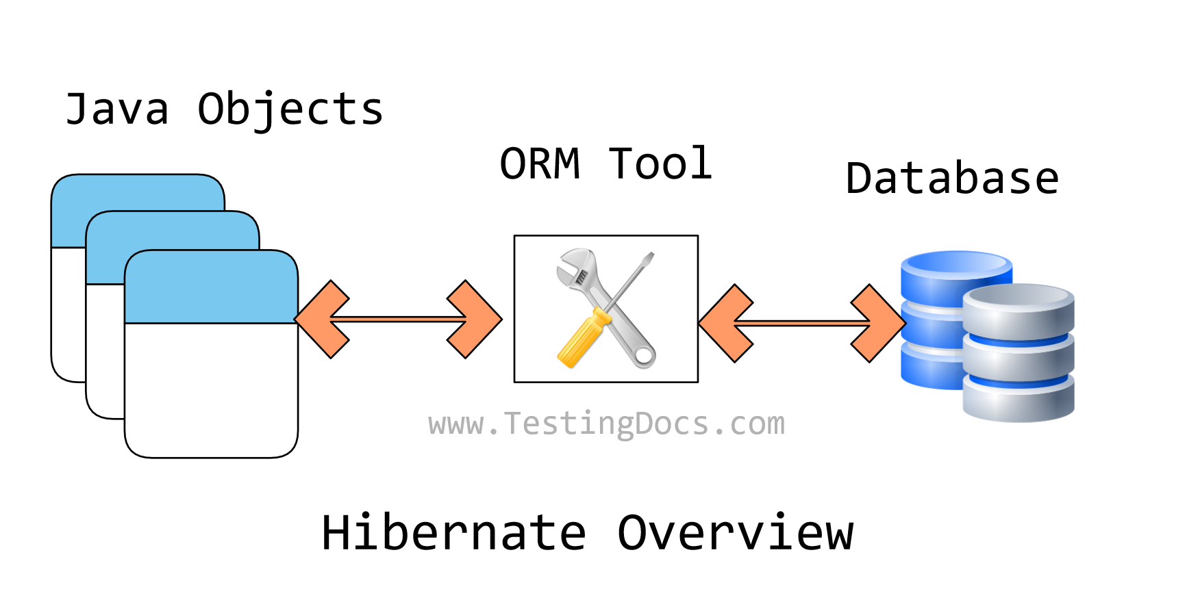 Hibernate ORM Tool TestingDocs