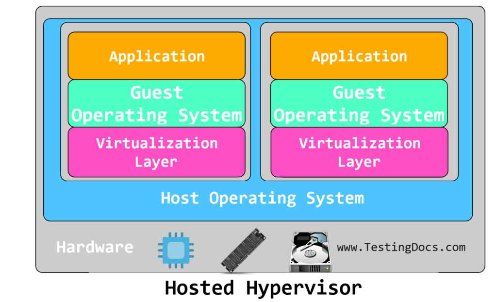 Different Types of Hypervisors - TestingDocs