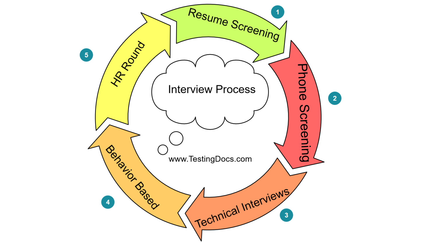 Software Testing Interview Process - TestingDocs