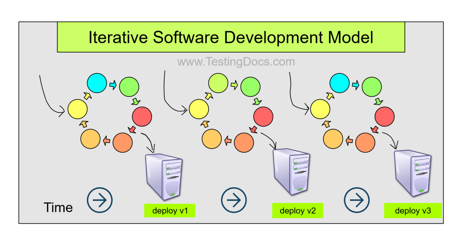 Iterative Software Development Model - TestingDocs