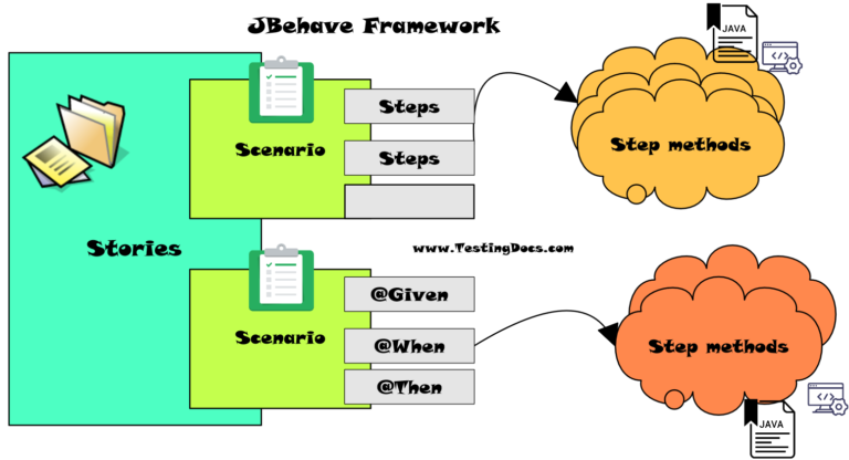 What is JBehave Framework? - TestingDocs