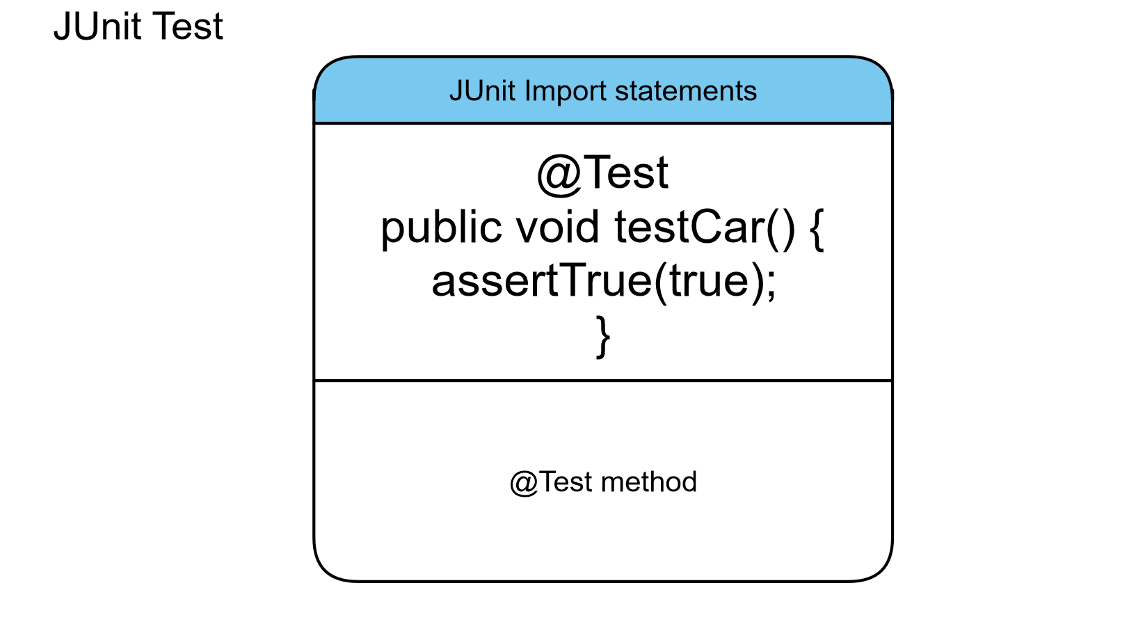 Anatomy Of A JUnit Test TestingDocs