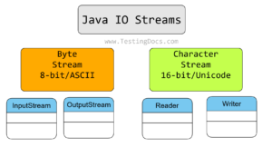 Java IO Streams - TestingDocs