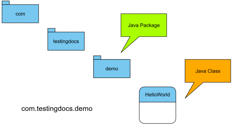 Hello World Application Using Intellij Ide Testingdocs