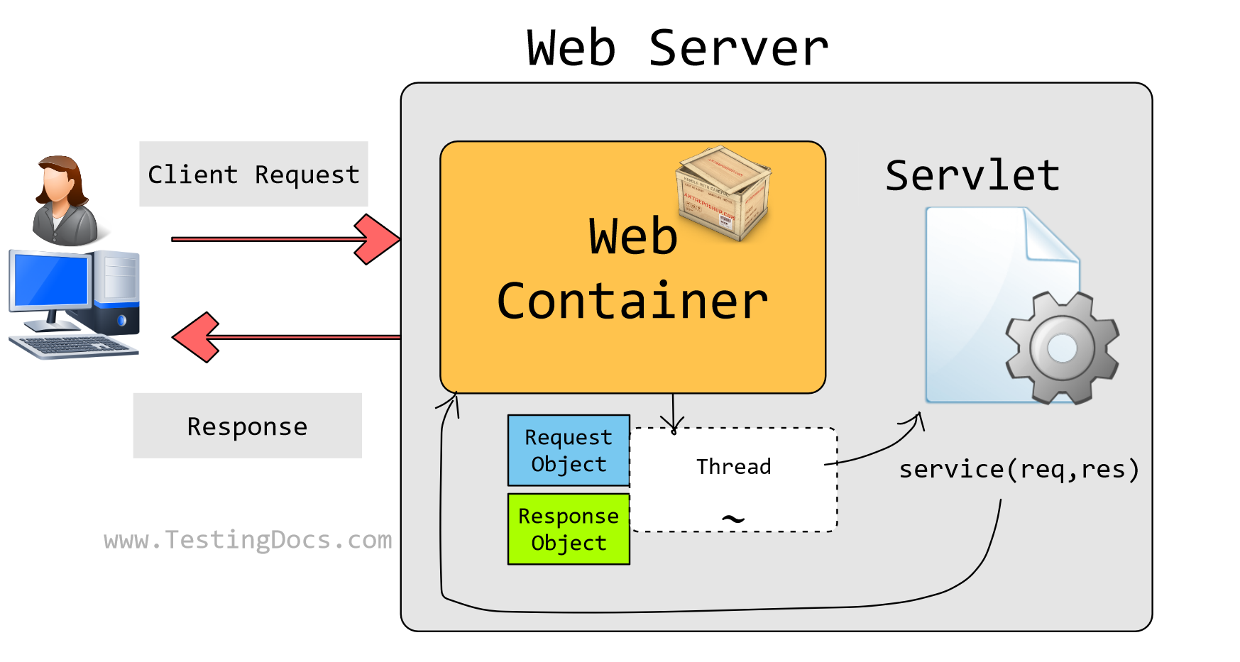 Java Servlet Architecture TestingDocs