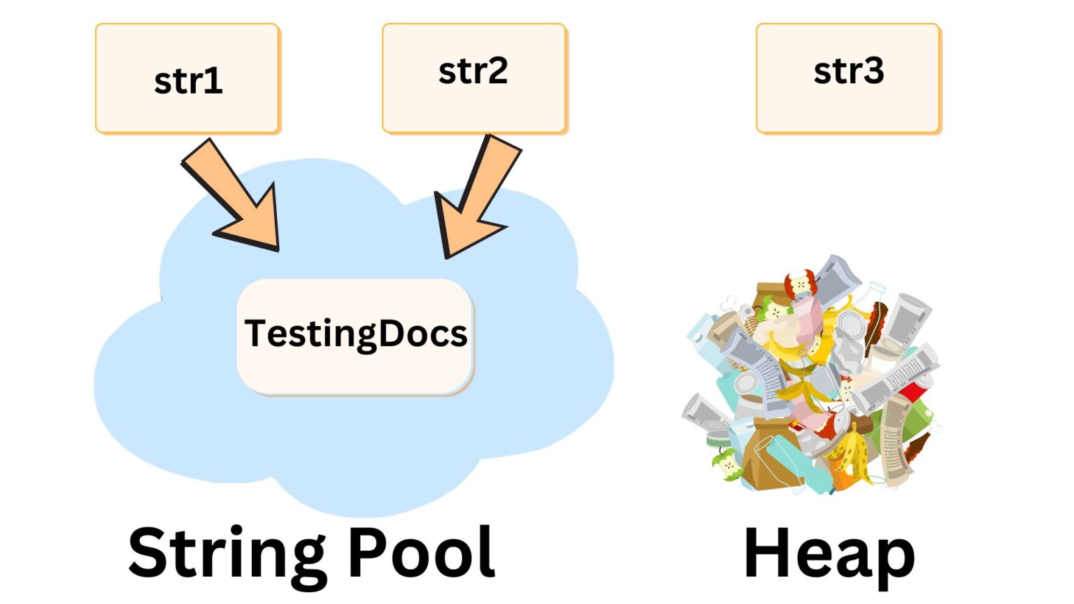 Java == operator | TestingDocs.com