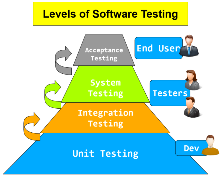 Levels of Software Testing | TestingDocs