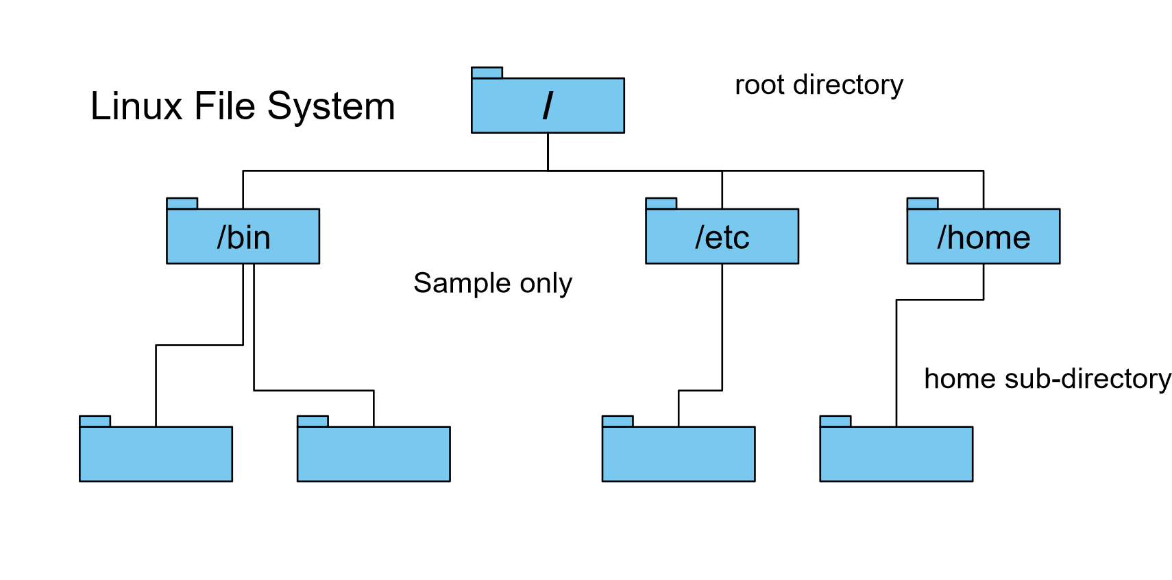 Linux Filesystem TestingDocs
