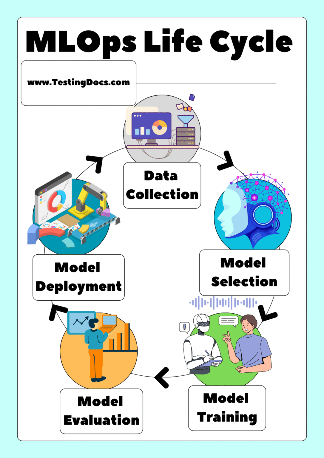 MLOps Lifecycle - TestingDocs