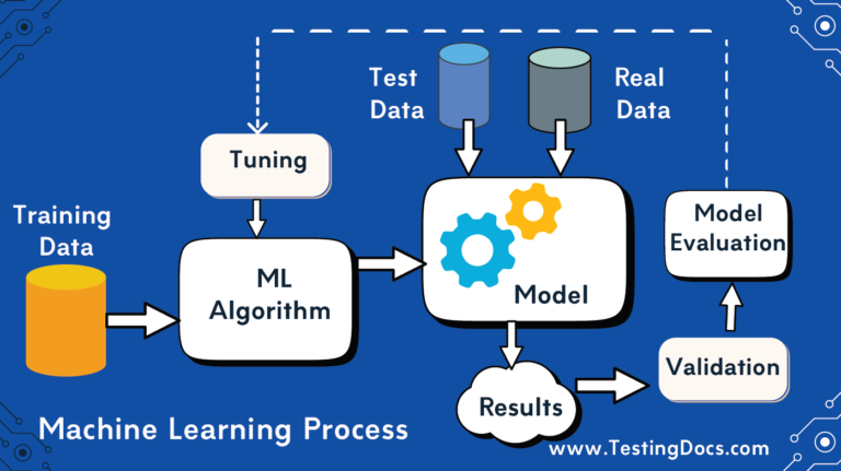 Machine Learning Life cycle - TestingDocs