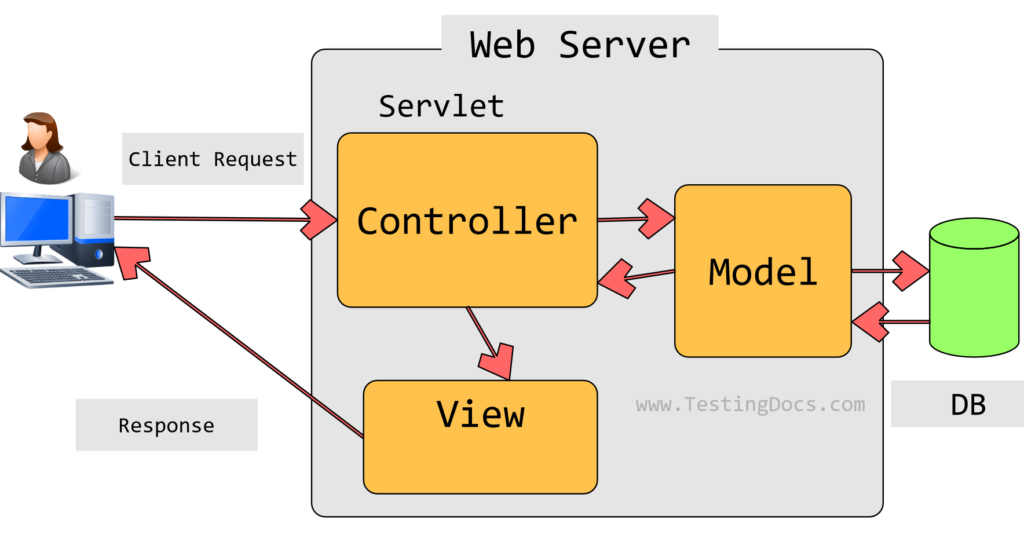 Model View Controller MVC TestingDocs Model View Controller MVC TestingDocs