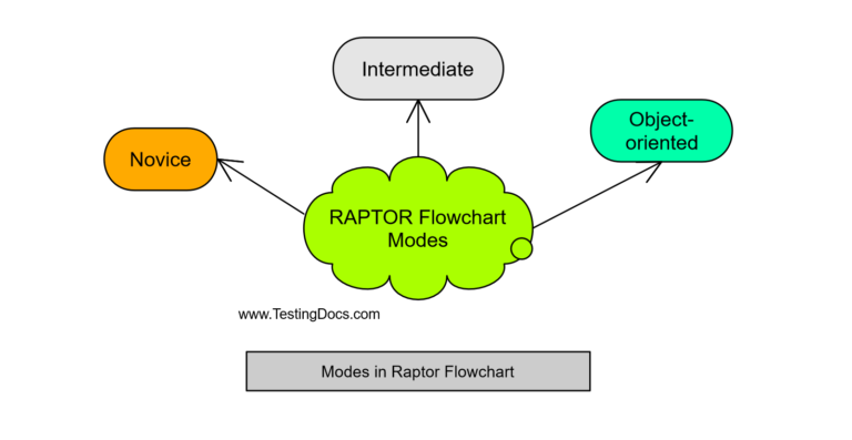 Modes in RAPTOR Flowchart - TestingDocs.com