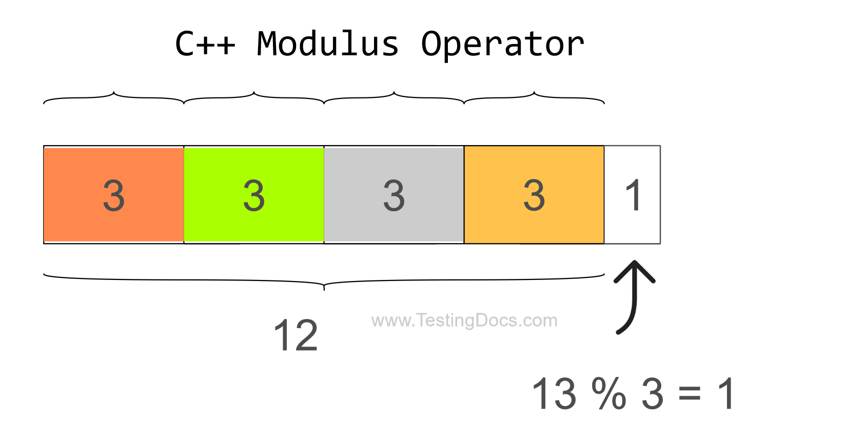 C Modulus Operator TestingDocs