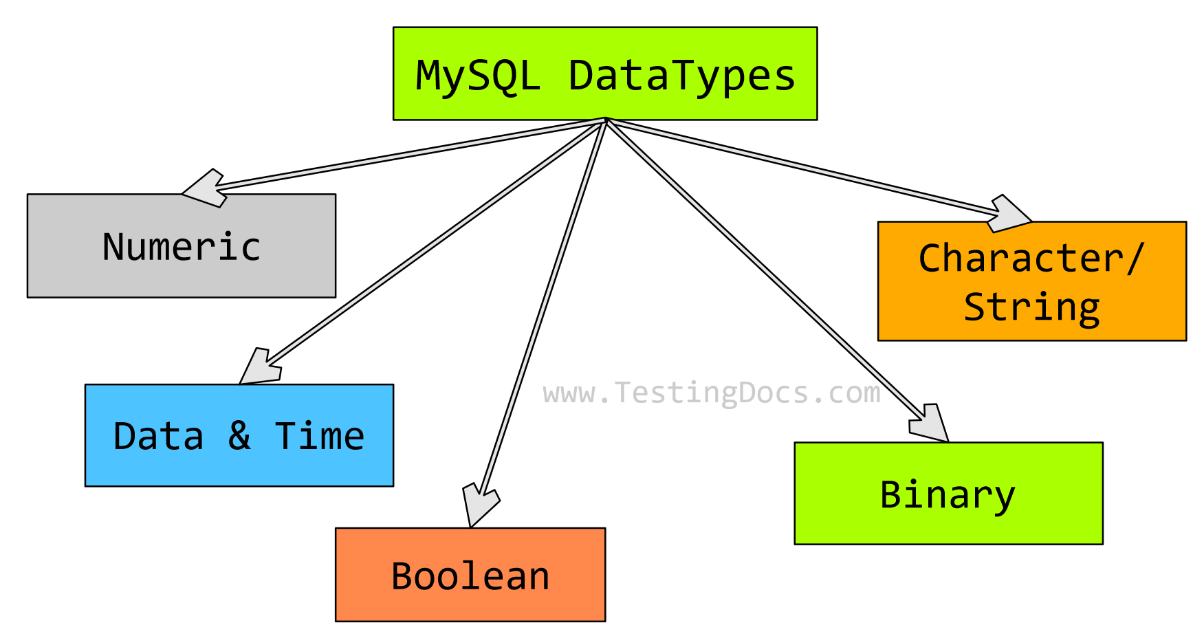 MySQL Datatypes TestingDocs