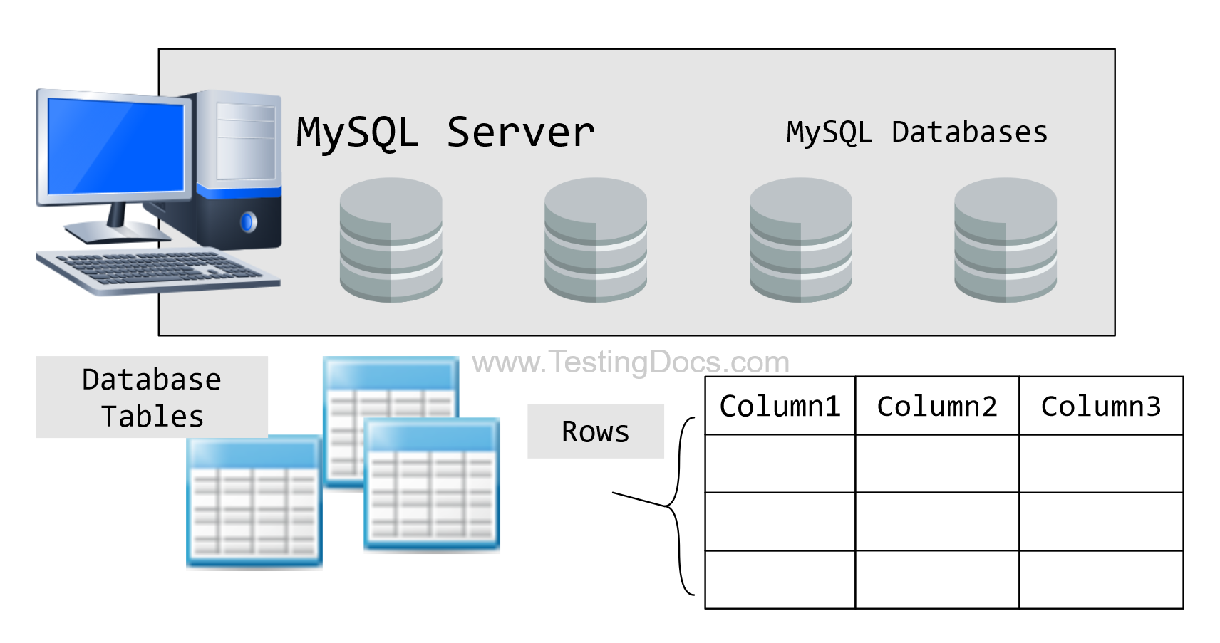 MySQL Database Structure TestingDocs