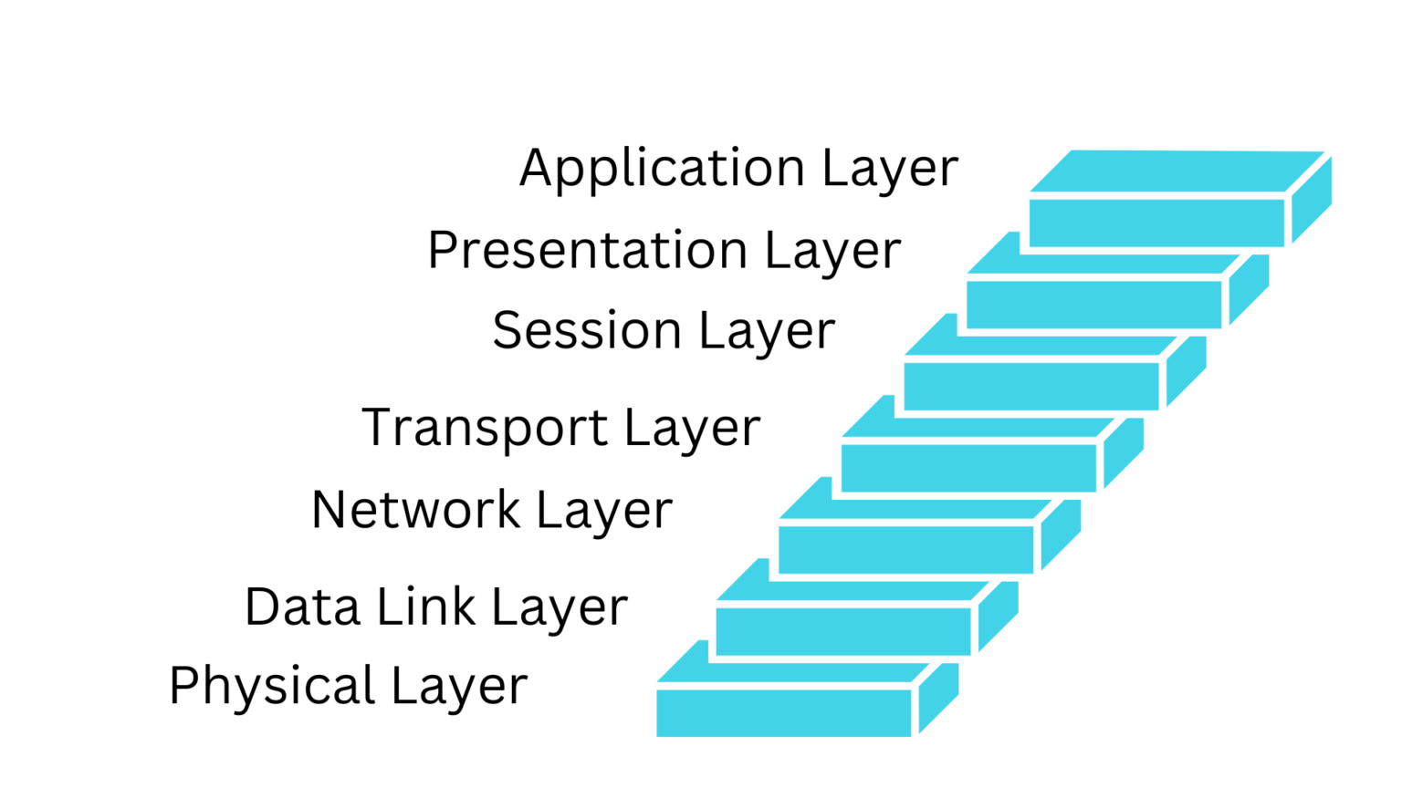 OSI Reference Model - TestingDocs