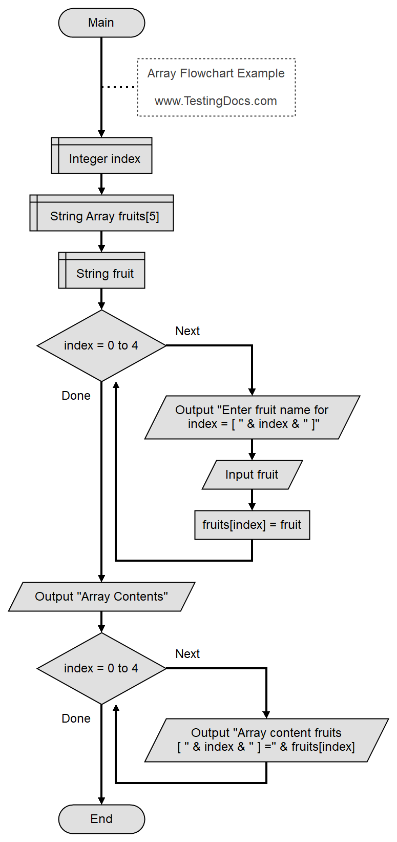 Contoh Flowchart Array Dimensi Kerkosa My XXX Hot Girl