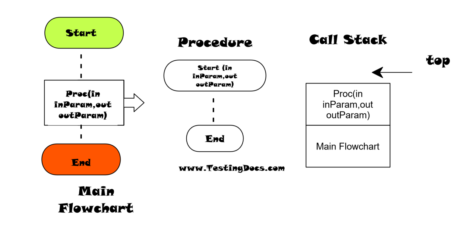 Parameter scope in Raptor Procedure - TestingDocs