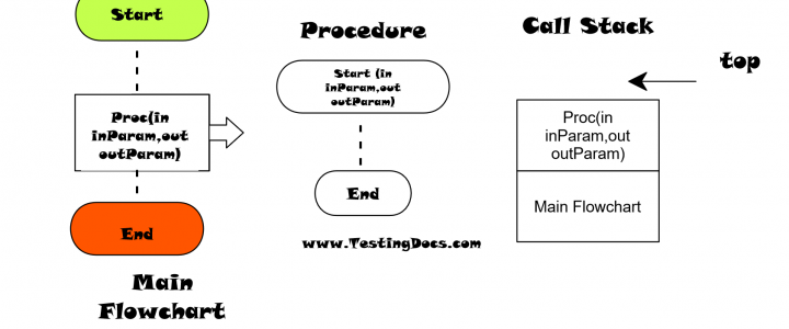 Raptor Flowchart | TestingDocs.com